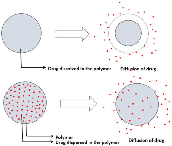 Controlled Drug Delivery Systems: Current Status and Future Directions