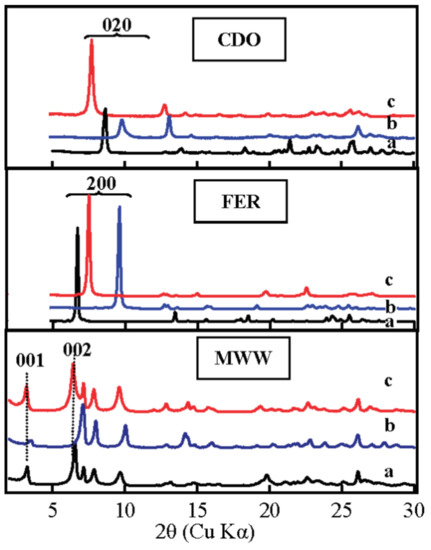 Advances in the Synthesis of Crystalline Metallosilicate Zeolites via ...