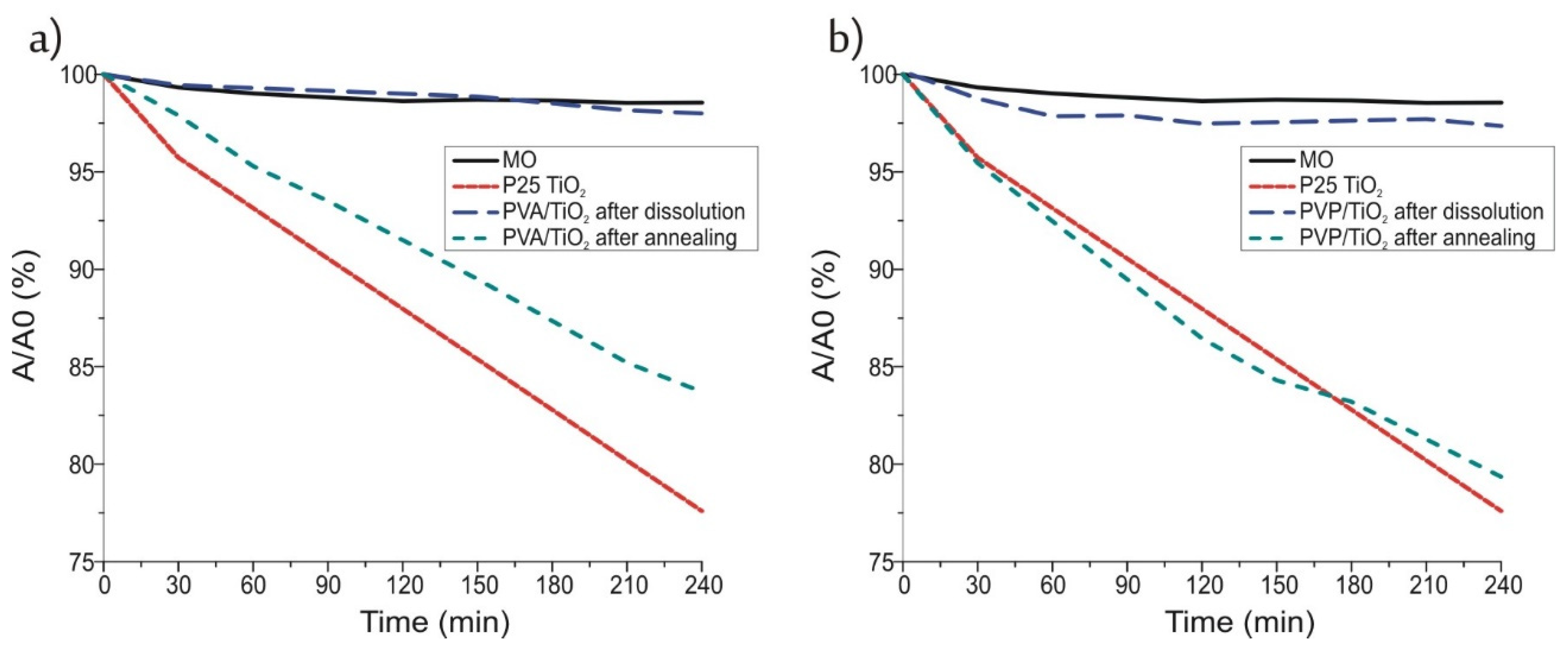 Photocatalytic Crystalline and Amorphous TiO2 Nanotubes Prepared by ...