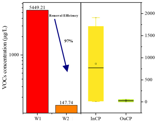 Investigation on Distribution and Risk Assessment of Volatile Organic ...