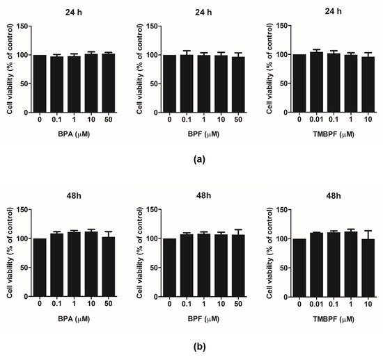 Effects of Bisphenol A and Its Alternatives, Bisphenol F and ...
