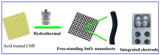 A Nanosheet-Assembled SnO2-Integrated Anode