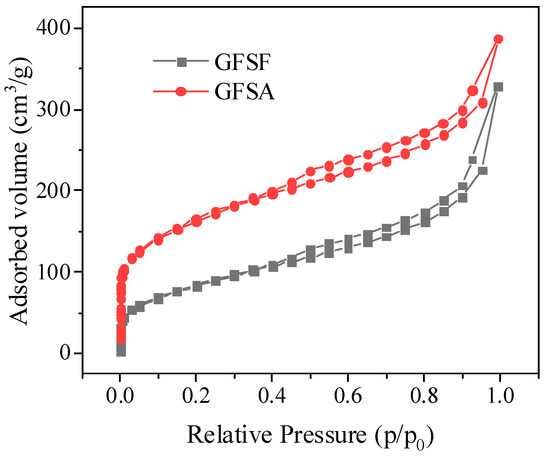 Synthesis of Porous Material from Coal Gasification Fine Slag Residual ...