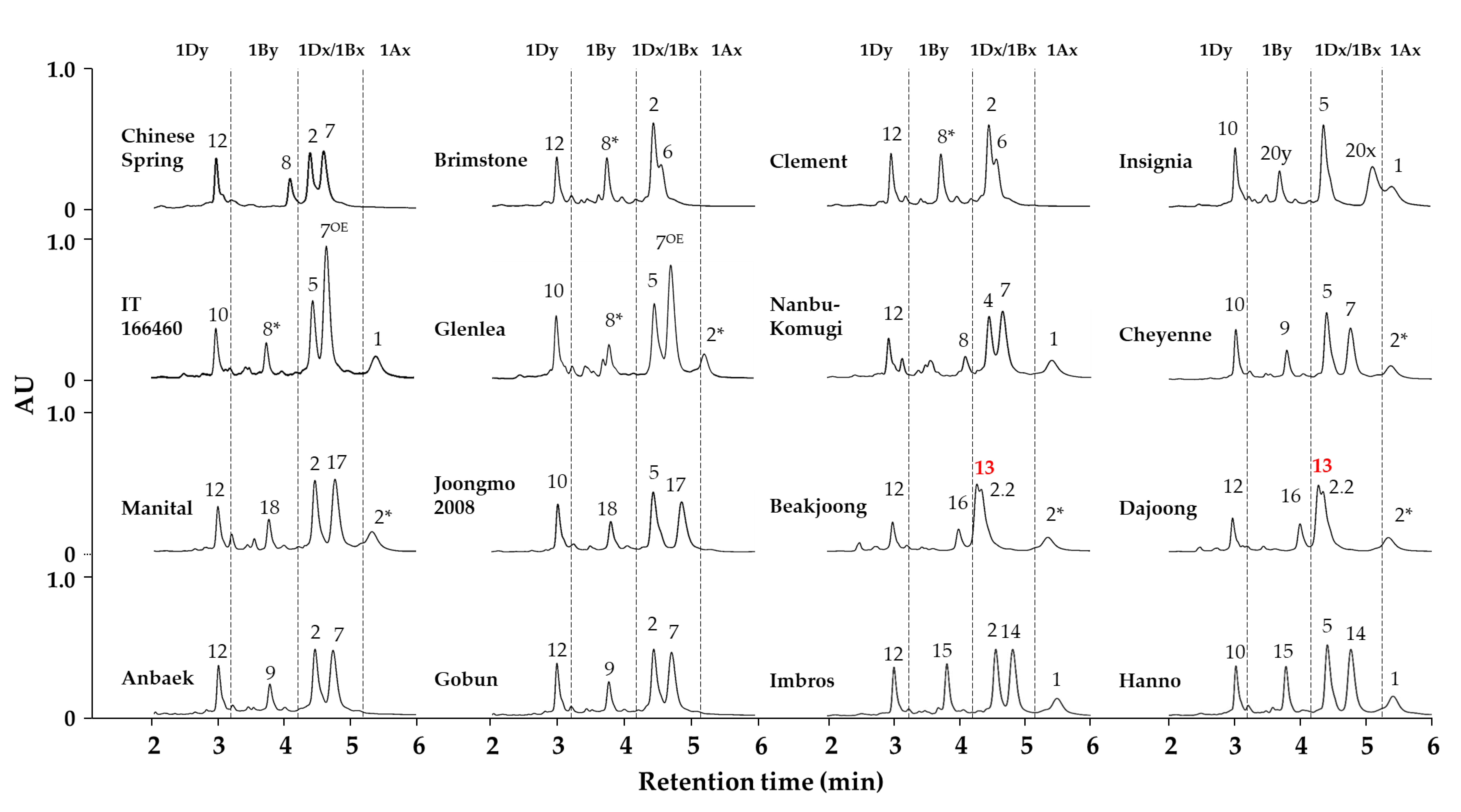 A Rapid, Reliable RP-UPLC Method for Large-Scale Analysis of Wheat HMW-GS Alleles