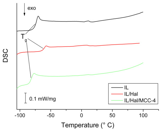 Enhancing the Thermal Stability of Ionogels: Synthesis and Properties of Triple Ionic Liquid ...