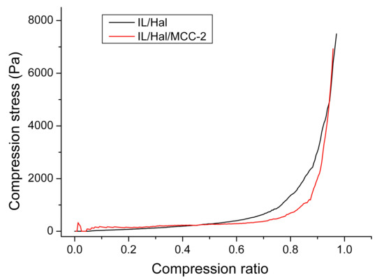 Enhancing the Thermal Stability of Ionogels: Synthesis and Properties of Triple Ionic Liquid ...