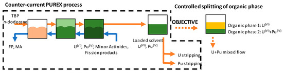Short Alternative Route for Nuclear Fuel Reprocessing Based on Organic ...