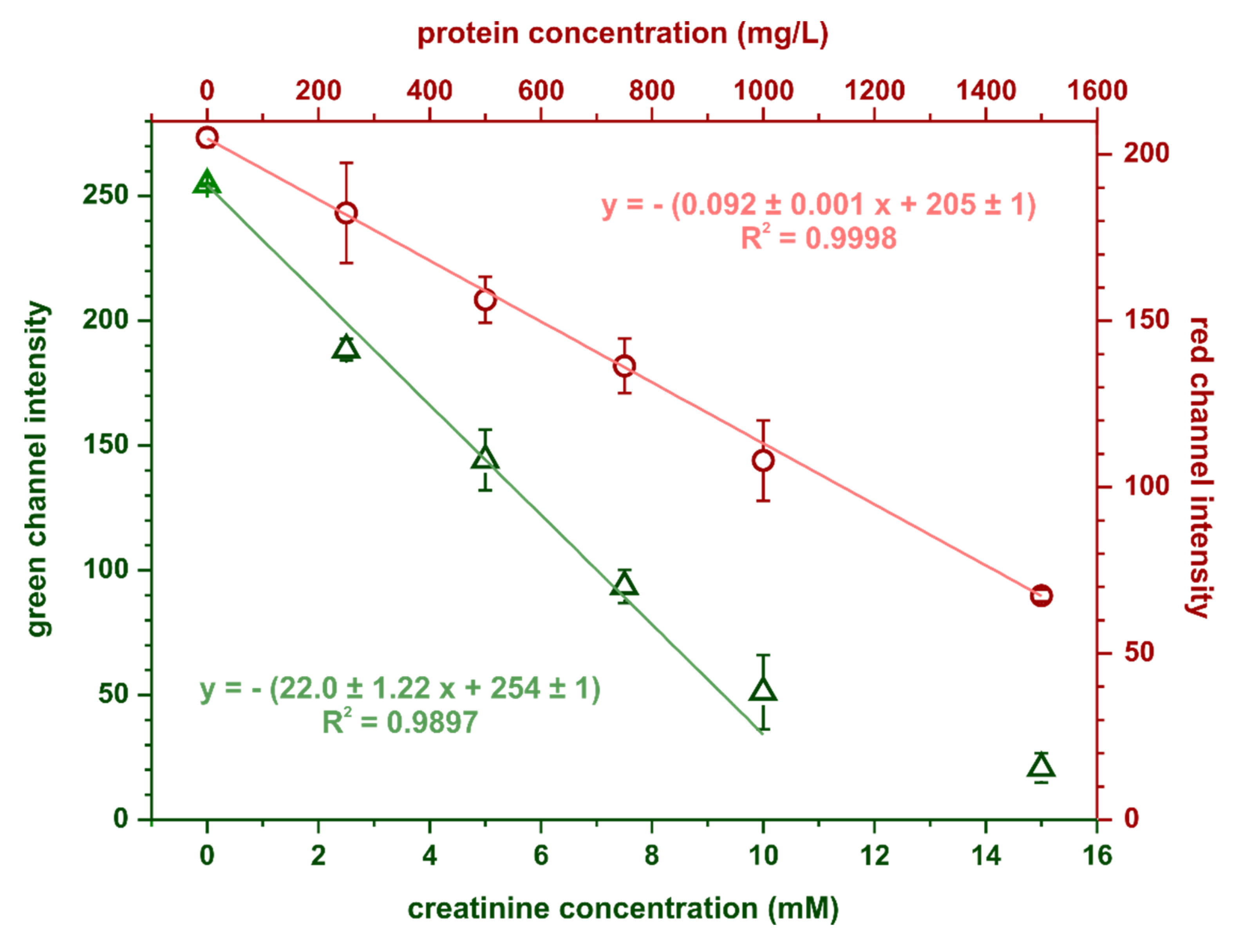 Smartphone-Assisted Protein to Creatinine Ratio Determination on a ...