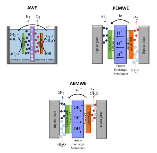 Recent Advances in Alkaline Exchange Membrane Water Electrolysis and ...