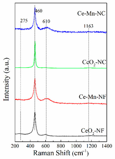 Roles of Oxygen Vacancies of CeO2 and Mn-Doped CeO2 with the Same ...