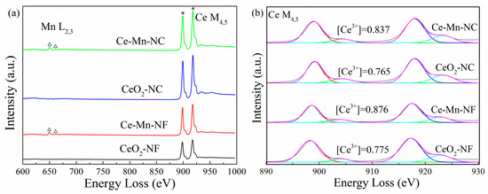 Roles of Oxygen Vacancies of CeO2 and Mn-Doped CeO2 with the Same ...