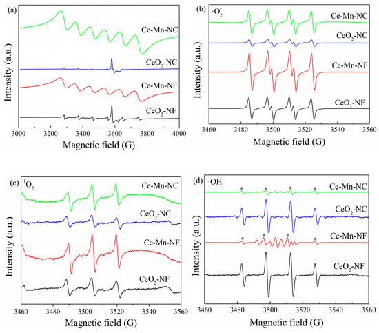 Roles of Oxygen Vacancies of CeO2 and Mn-Doped CeO2 with the Same ...