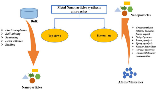 Molecules | Free Full-Text | Green Synthesis of Gold Nanoparticles Using Plant Extracts as ...