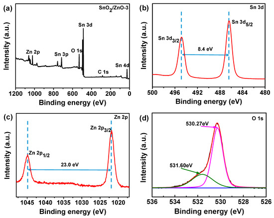 Highly Sensitive, Selective, Flexible and Scalable Room-Temperature NO2 ...