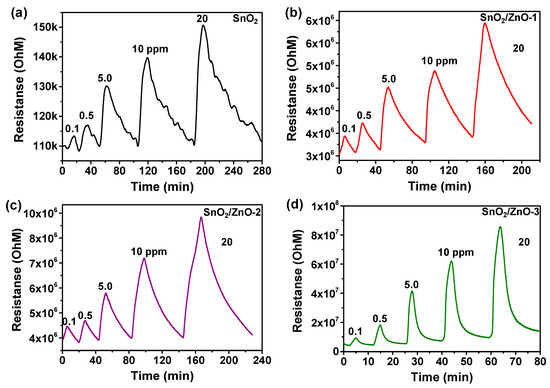 Highly Sensitive, Selective, Flexible and Scalable Room-Temperature NO2 ...