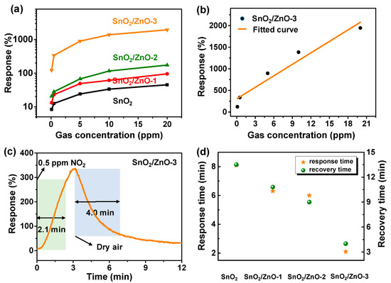 Highly Sensitive, Selective, Flexible and Scalable Room-Temperature NO2 ...