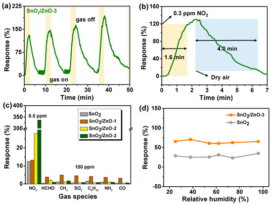 Highly Sensitive, Selective, Flexible and Scalable Room-Temperature NO2 ...