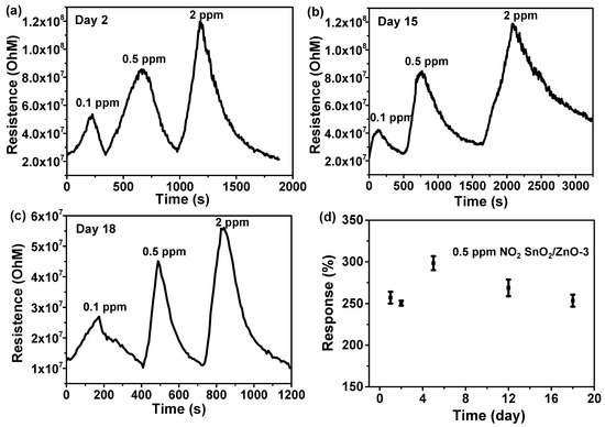 Highly Sensitive, Selective, Flexible and Scalable Room-Temperature NO2 ...