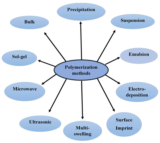 Molecules | Free Full-Text | Application of Molecularly Imprinted Polymers in the Analysis of ...