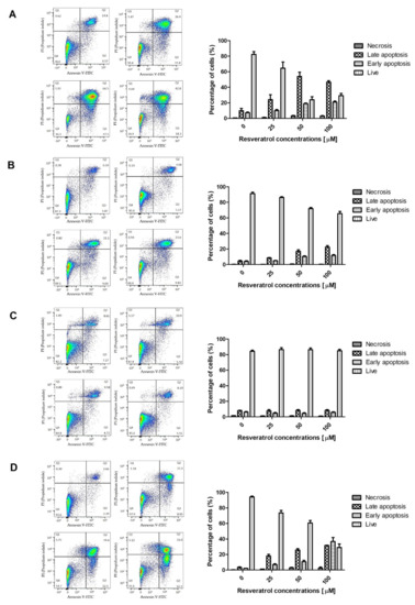 Effect of Resveratrol Treatment on Human Pancreatic Cancer Cells ...