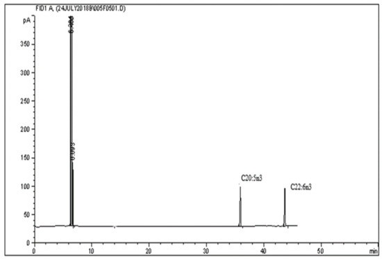 Method Development and Validation for Omega-3 Fatty Acids (DHA and EPA ...