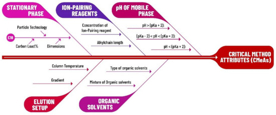 Molecules | Free Full-Text | Development and Validation of a Stability ...