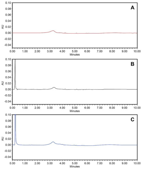 Molecules | Free Full-Text | Development and Validation of a Stability ...