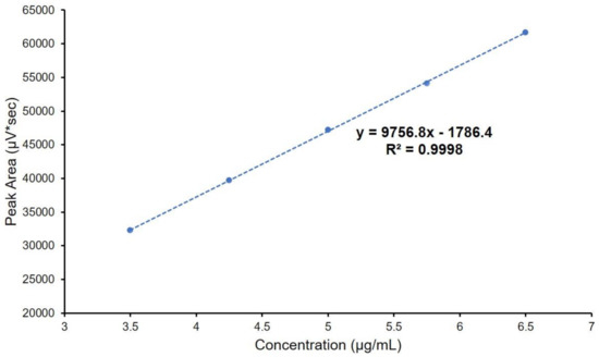 Development and Validation of a Stability-Indicating UPLC Method for ...