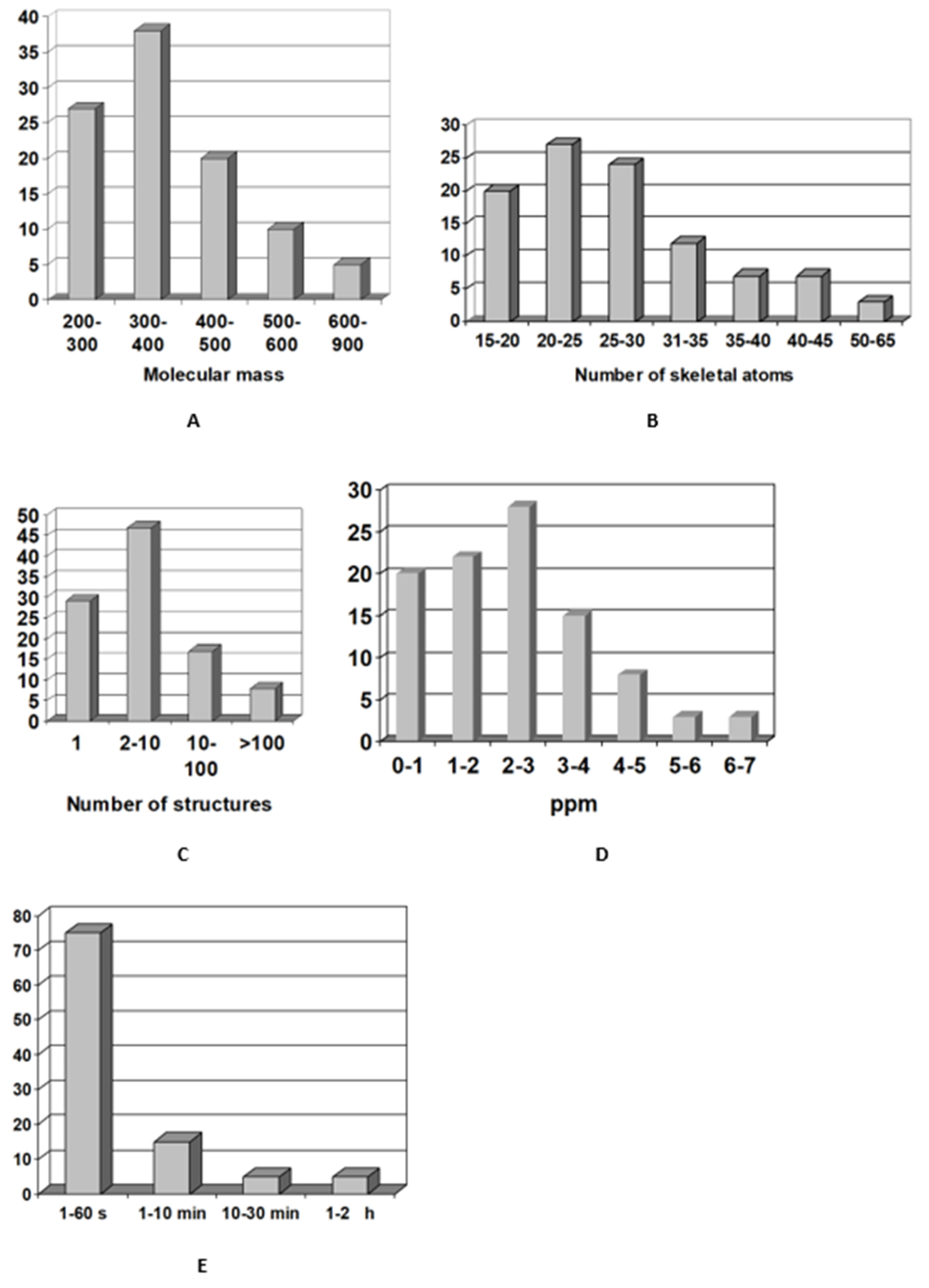 ACD/Structure Elucidator: 20 Years in the History of Development