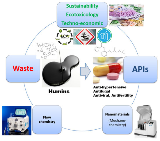 Heterogeneous Catalysis to Drive the Waste-to-Pharma Concept: From ...