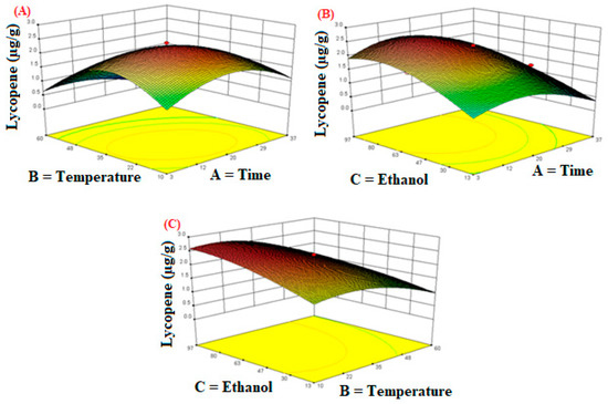 Ultrasound-Assisted Extraction of Carotenoids from Carrot Pomace and Their Optimization through ...