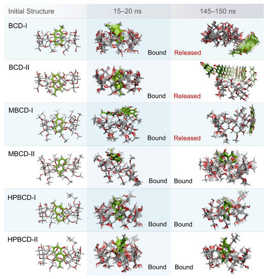 Molecular Dynamic Simulation Analysis on the Inclusion Complexation of ...