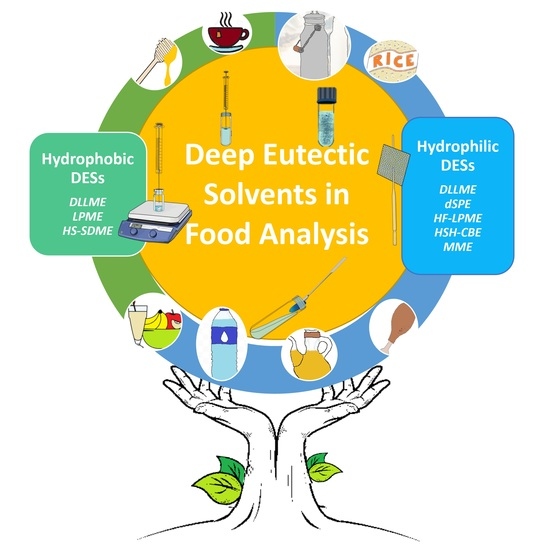 Molecules | Free Full-Text | Deep Eutectic Solvents Application in Food ...