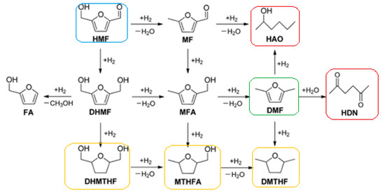 Insight into Biomass Upgrade: A Review on Hydrogenation of 5 ...