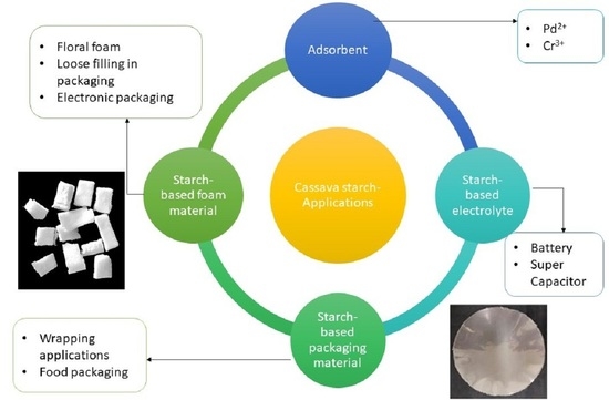 Molecules | Free Full-Text | Development of Starch-Based Materials ...