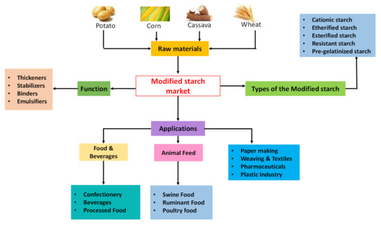 Development of Starch-Based Materials Using Current Modification ...