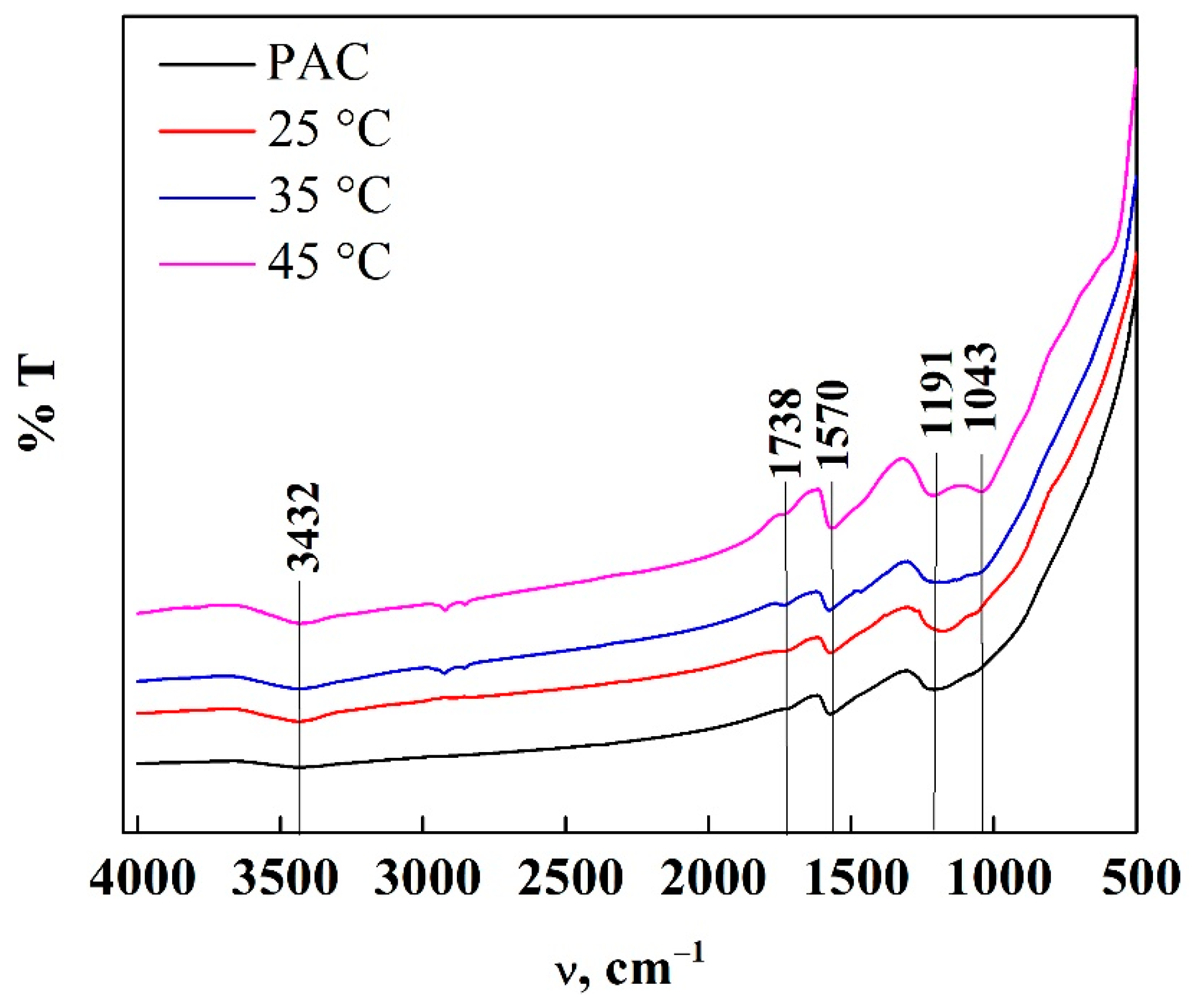 3,5-Dinitrosalicylic Acid Adsorption Using Granulated and Powdered ...