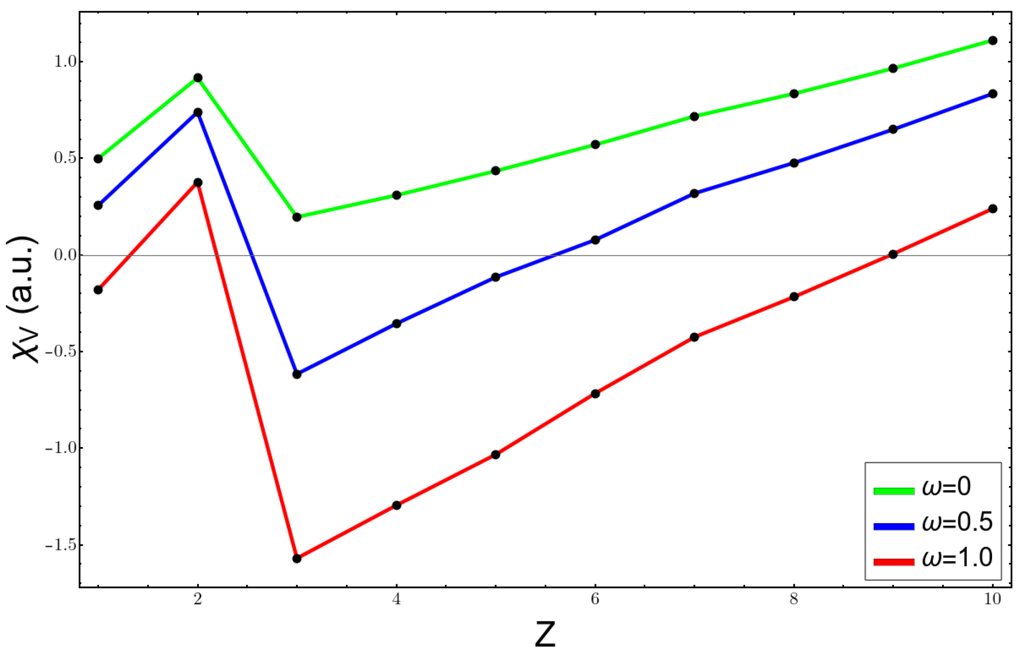 Electronegativity Line Graph