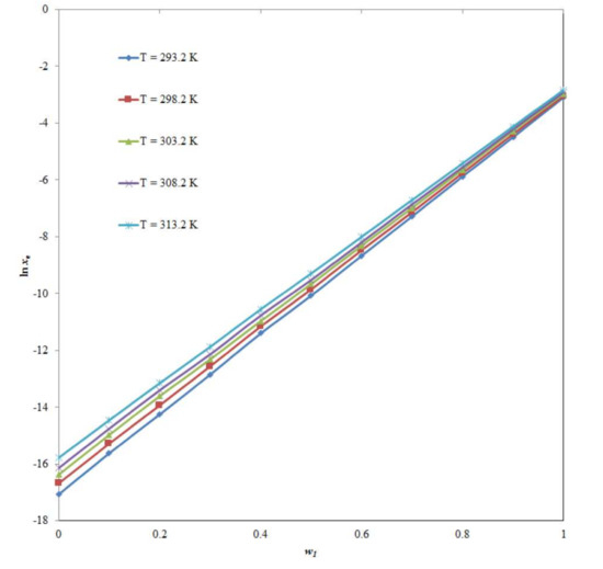 Solubility of Cinnarizine in (Transcutol + Water) Mixtures ...