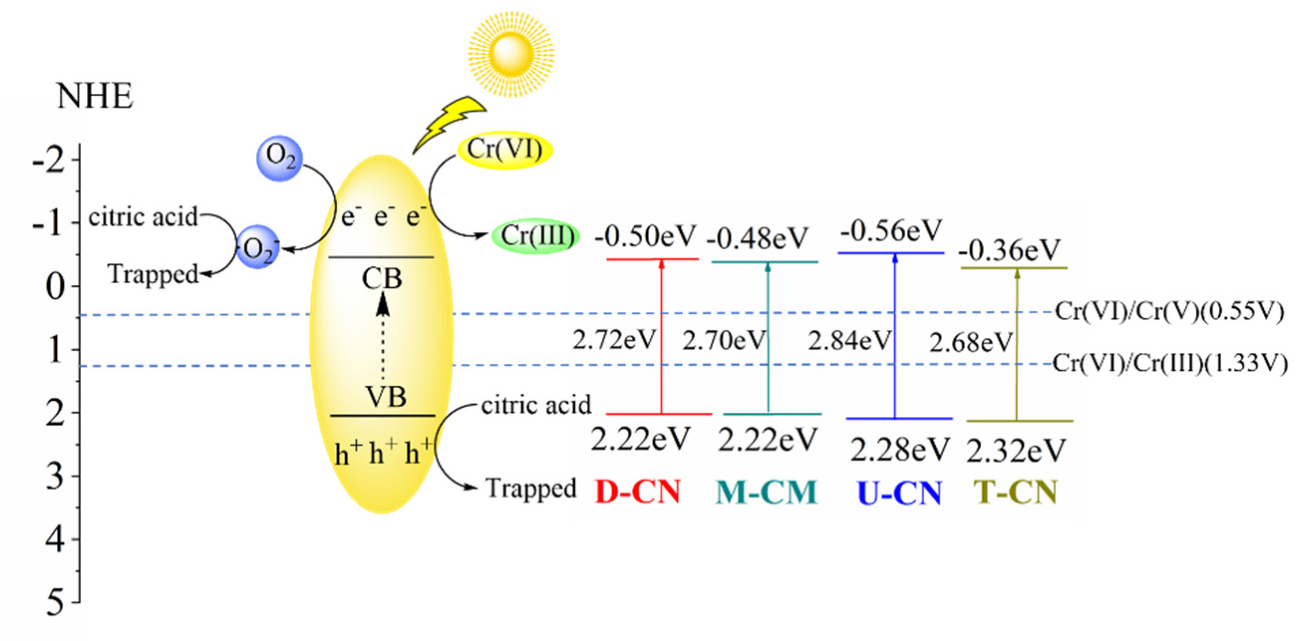 Photocatalytic Reduction of Cr (VI) over g-C3N4 Photocatalysts ...