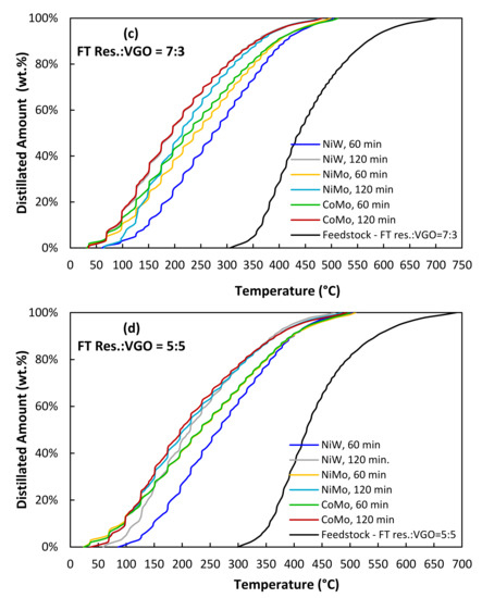 Hydrocracking of Heavy Fischer–Tropsch Wax Distillation Residues and ...