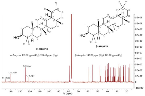 α-Amyrin and β-Amyrin Isolated from Celastrus hindsii Leaves and Their ...