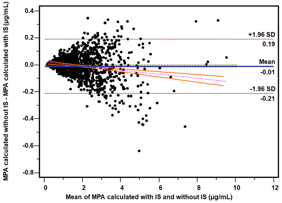 Validated Simple HPLC-UV Method for Mycophenolic Acid (MPA) Monitoring ...