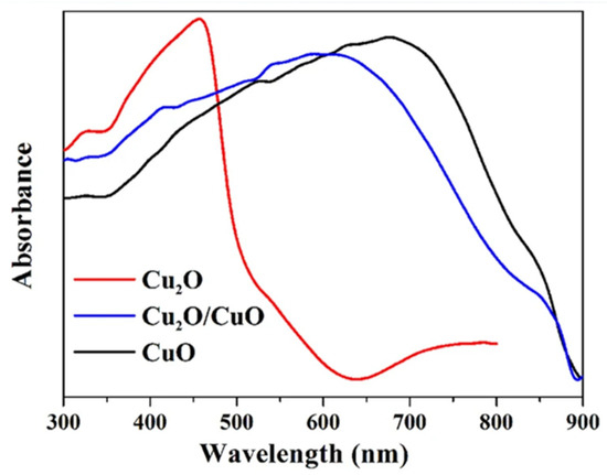 Copper Oxide-Based Photocatalysts and Photocathodes: Fundamentals and ...