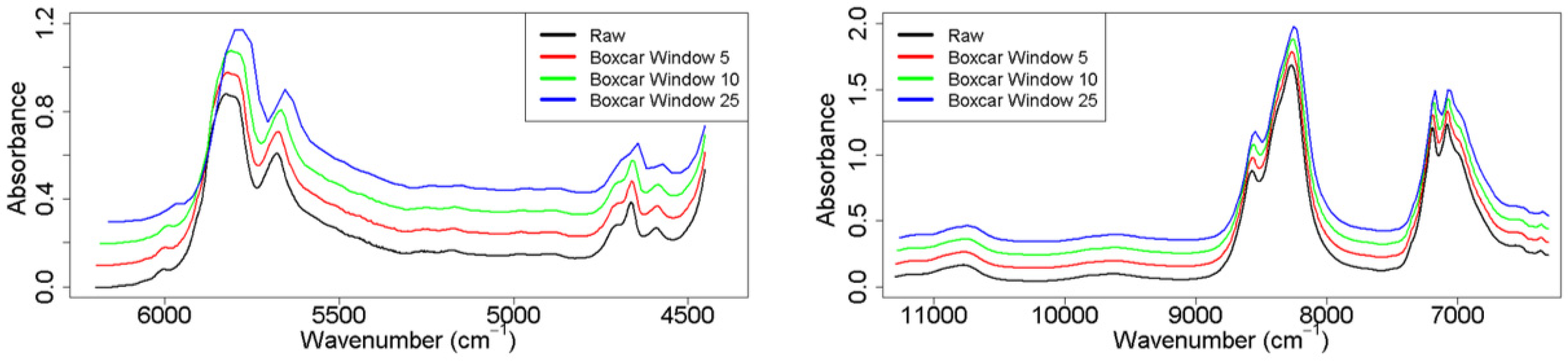 Improving Prediction of Peroxide Value of Edible Oils Using Regularized Regression Models
