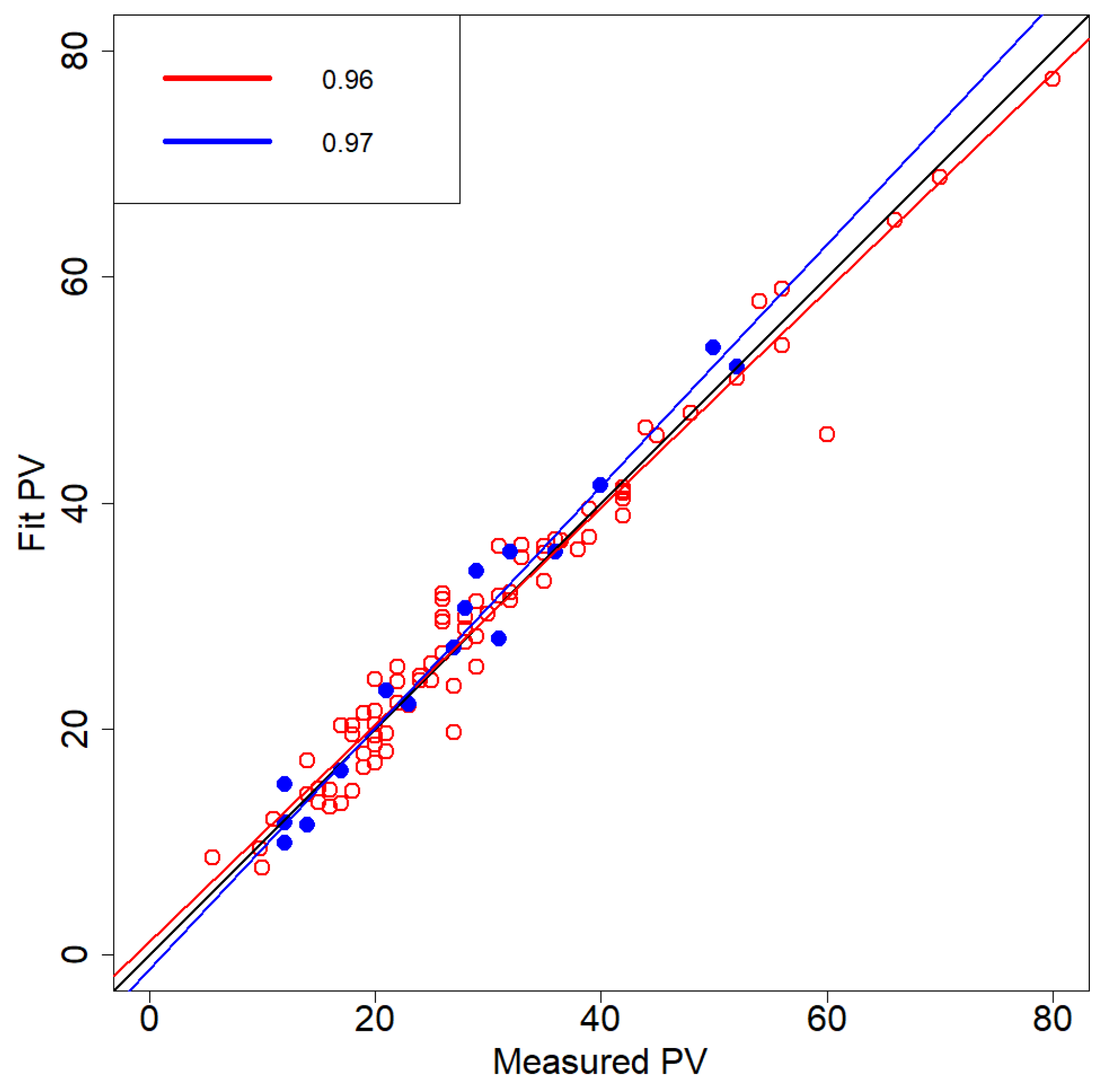 Improving Prediction of Peroxide Value of Edible Oils Using Regularized Regression Models