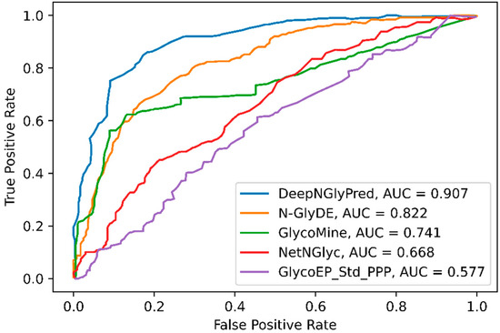 Molecules | Free Full-Text | DeepNGlyPred: A Deep Neural Network-Based ...