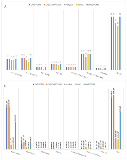 Optimization of SPME-Arrow-GC/MS Method for Determination of Free and ...