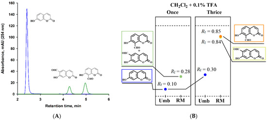 Twice as Nice: The Duff Formylation of Umbelliferone Revised