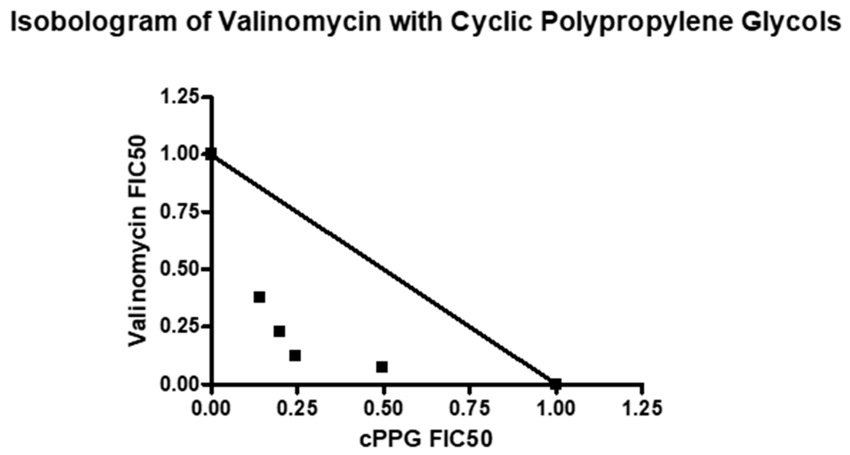 Discovery of Novel Cyclic Ethers with Synergistic Antiplasmodial ...